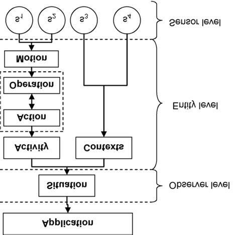 A Data Flow From Motion To Situation In Kui B Umove Framework