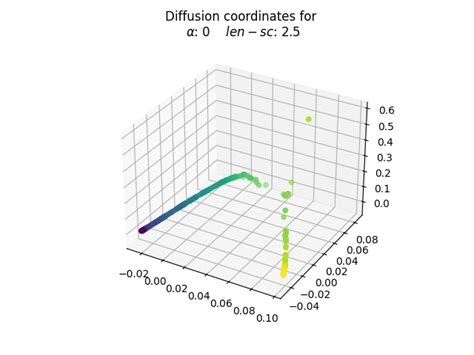 Functional Diffusion Maps — Scikit Fda 0 10 2 Dev0 Documentation
