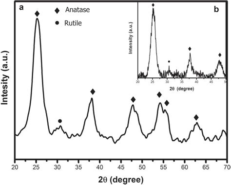X Ray Diffraction A Tio2 Nanostructure And B Bioreceptor Tio2naf