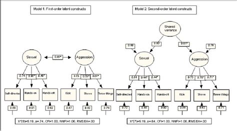 Latent Correlation And Shared Variance Between Physical Aggression And