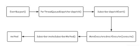 Eventbus原理深度解析（guava） Csdn博客