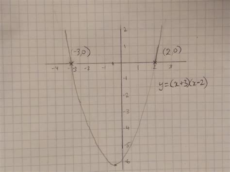 Identifying Roots And Turning Points Of Quadratic Functions Gcse