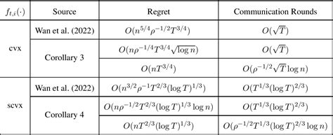 Table 2 From Optimal And Efficient Algorithms For Decentralized Online Convex Optimization