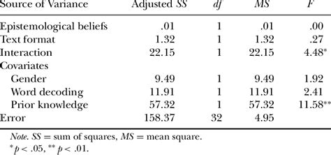 Analysis Of Covariance Of Inference Verification Download Scientific