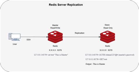 How To Create Redis Cluster On Amazon Linux Instances Cocolwinkoko Medium