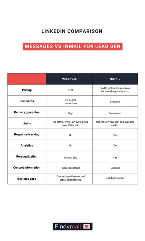 Linkedin Inmail Vs Message What Should You Use