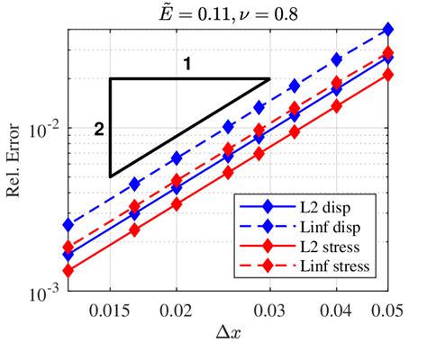 Convergence Study For The Implementation Without Compensation Of The