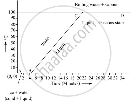 Explain The Following Temperature Vs Time Graph Science And Technology 1 Shaalaa Com