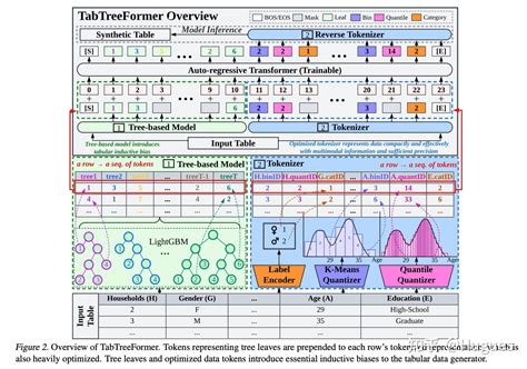 Tabtreeformer 基于树结构的表格数据合成 知乎
