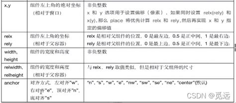 Python Gui图形界面之tkinter常用控件、事件对象、布局管理python Tkiner构建布局 Csdn博客