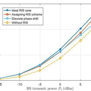 Weighted Sum Secrecy Rate Versus The BS Transmit Power P B Download Scientific Diagram