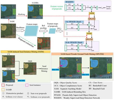 Sam Induced Pseudo Fully Supervised Learning For Weakly Supervised Object Detection In Remote