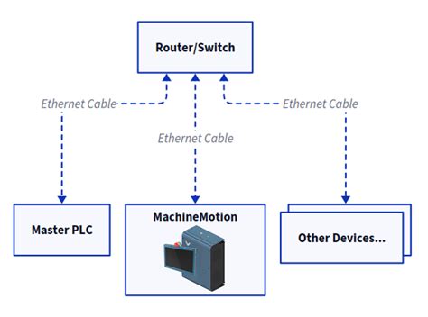 Machinemotion Ethernet Ip