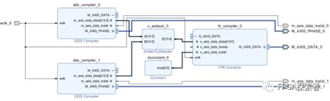 Matlab与fpga数字滤波器设计（4）—— Vivado Dds 与 Fir Ip核设计 Fir 数字滤波器系统 Fpga 开发圈