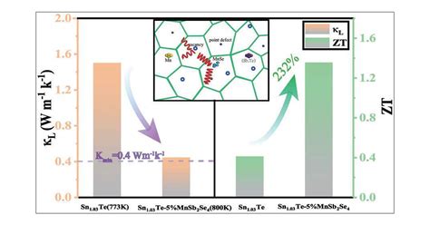 Achieving Ultralow Lattice Thermal Conductivity And High Thermoelectric Performance In Snte By