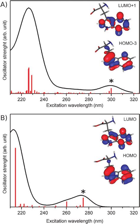 Convolution Full Line Of The Td Dft Excitation Spectrum Of A Download Scientific Diagram
