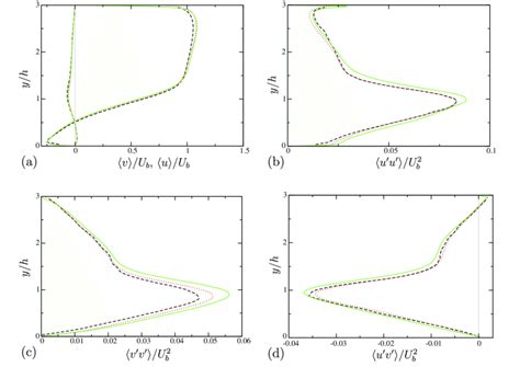 A Mean Streamwise And Cross Flow Velocity B Streamwise Velocity