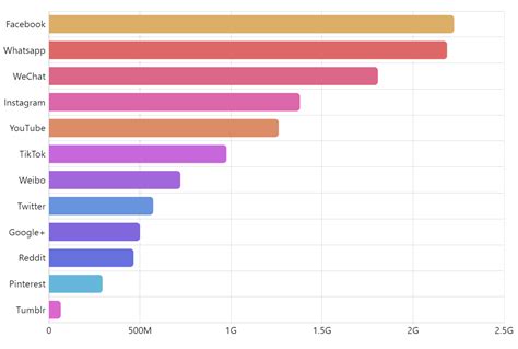 Sorted Bar Chart Amcharts