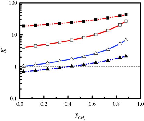 Partition Coefficients For Co2 Triangle And H2s Square As Function Download Scientific