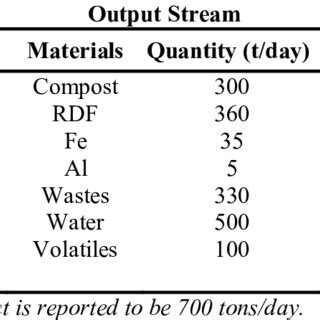 Input And Output Streams As Per Initial Design Of Plant And Average