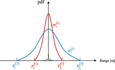 Figure 6 From Designing Optimal Frequency Offsets For Frequency Diverse