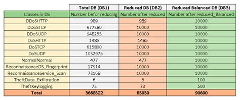 An Intrusion Detection System Using Bot Iot