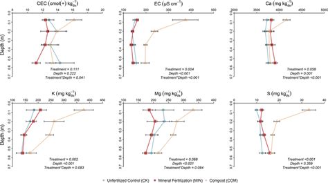 Means Of Soil Cation Exchange Capacity CEC Electrical Conductivity Download Scientific
