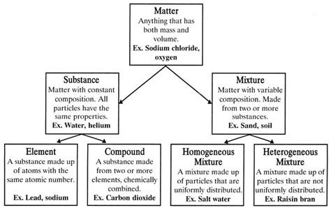Blank Classification Of Matter Flow Chart Luxury Classification Free Worksheets Samples