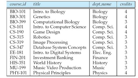 Select And Update Sql Query Exercises With Answers