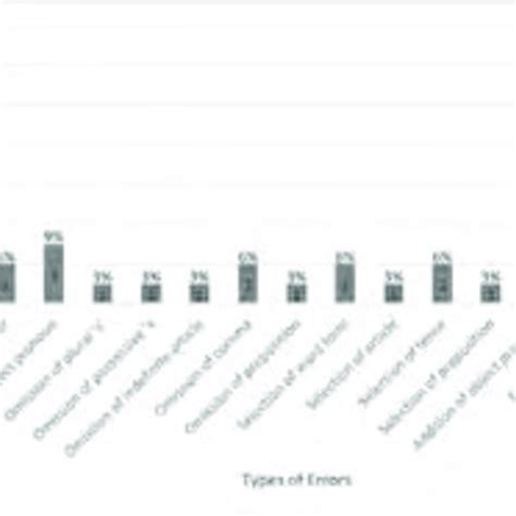 A Summary Of The Participants Errors Following Corders 1981 Taxonomy Download Scientific