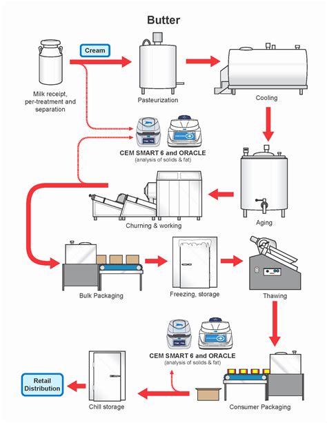 Sample Process Flow Chart Manufacturing Sample Site L