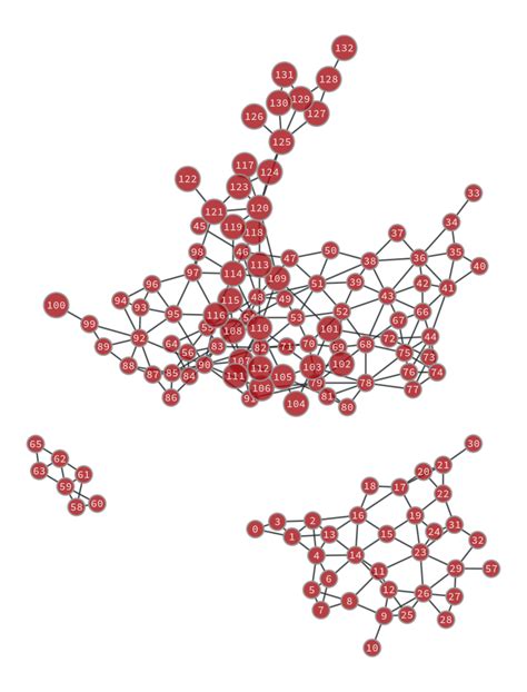 Python Graph Tool Not Plottingvisualizing Adjacency Matrix Correctly