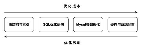 Mysql 中的性能调优方法 CSDN博客