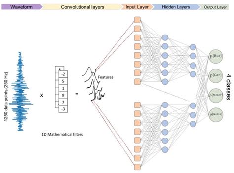 Vehicle Auto Classification Using Machine Learning Algorithms Based On