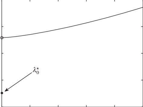 First Eigenvalue Associated With The Radially Symmetric Eigenfunction