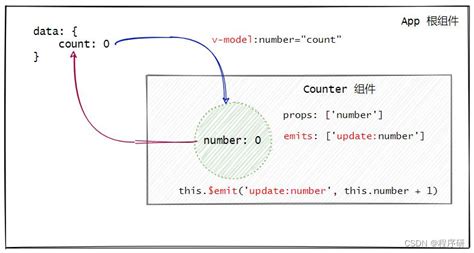 Vue30 组件高级【上】第四章vue 30 Watch Deep Csdn博客
