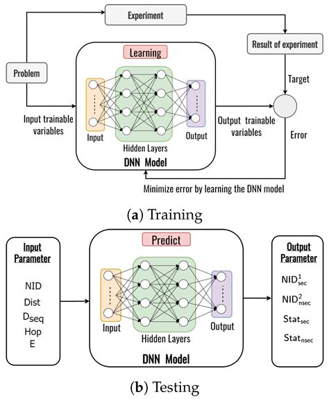 Dlsmr Deep Learning Based Secure Multicast Routing Protocol Against Wormhole Attack In Flying
