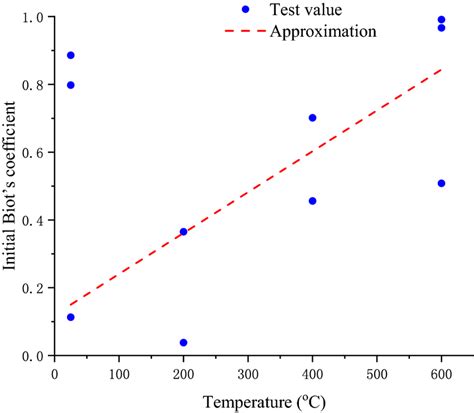Evolution Of Biots Coefficient With Thermal Treatment Temperature At