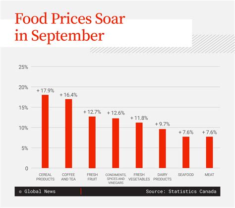Food Prices Soared In September Even As Inflation Slowed Overall
