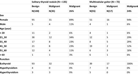 Thyroid Nodules According Sex Age And Function Of The Nodule Download Scientific Diagram