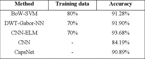 Table 1 From Machine Learning Based Brain Tumor Detection Using