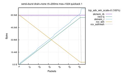 When The Window Is Not Fully Open Your Tcp Stack Is Doing More Than You Think