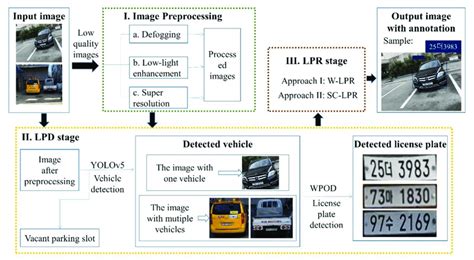 The Flowchart Of The Lpr System From The Input Image To The Labeled