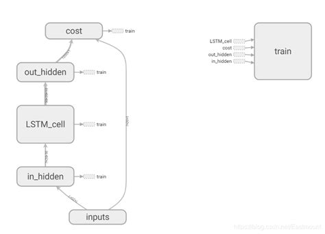循环神经网络lstm Rnn回归：sin曲线预测 知乎