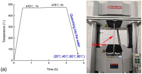 Immersion Quenching Heat Treatment Process Parameters A And Schematic