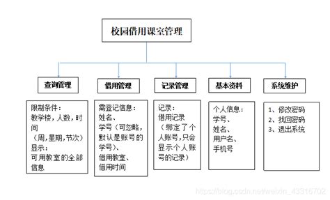 （小项目）校园课室借用系统 Java Swing Sql Server（1）数据库的连接和表的创建空教室借用系统数据库搭建 Csdn博客