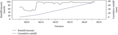 Real Time Rainfall Intensities And Cumulative Rainfall In A Test Download Scientific Diagram