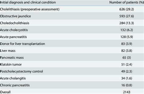 Indications For Magnetic Resonance Cholangiopancreatography Examination Download Table