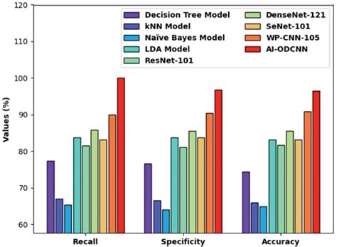 Comparative Analysis Of Artificial Intelligence With Optimal Deep Download Scientific Diagram