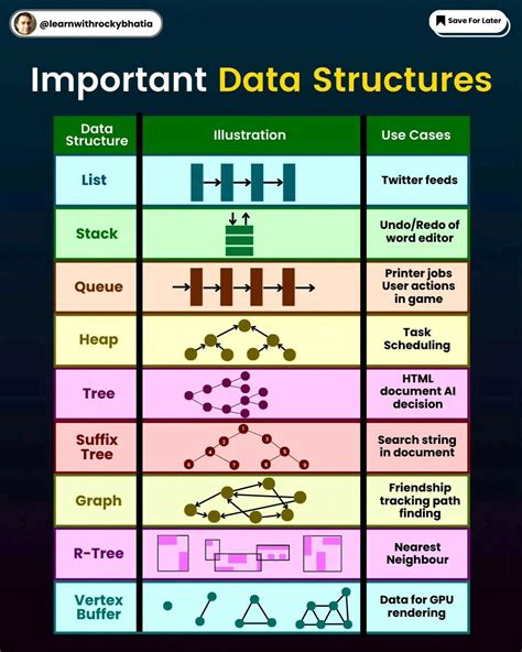 Learn About Data Structures And Its Use Cases Moussa Elkattaf Posted On The Topic Linkedin